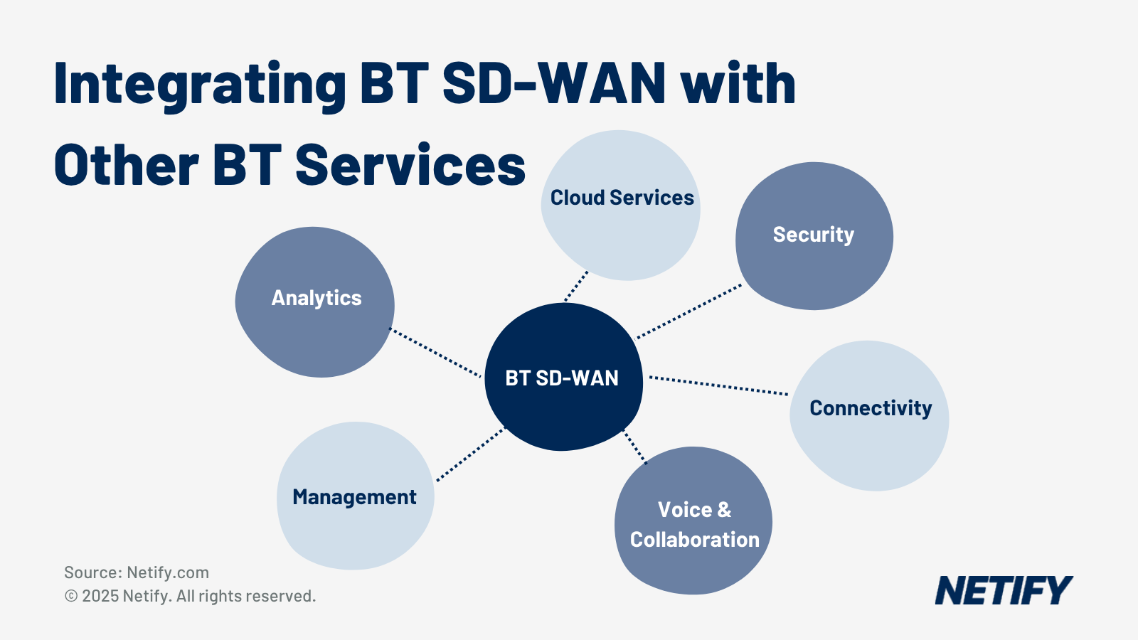 Can BT SD-WAN Integrate with Existing BT Services? - Netify